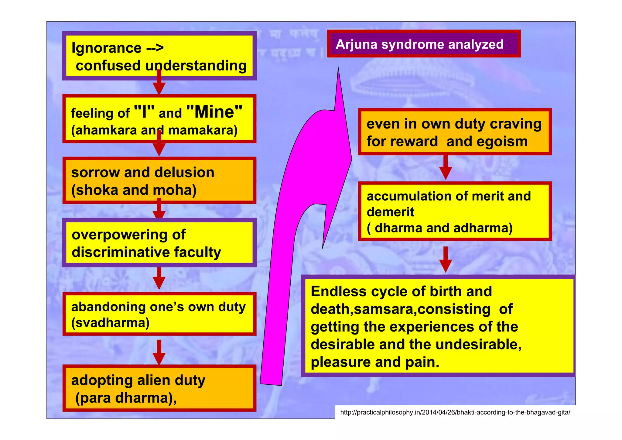 Bhagvad Gita chapter 1 flow charts | PDF