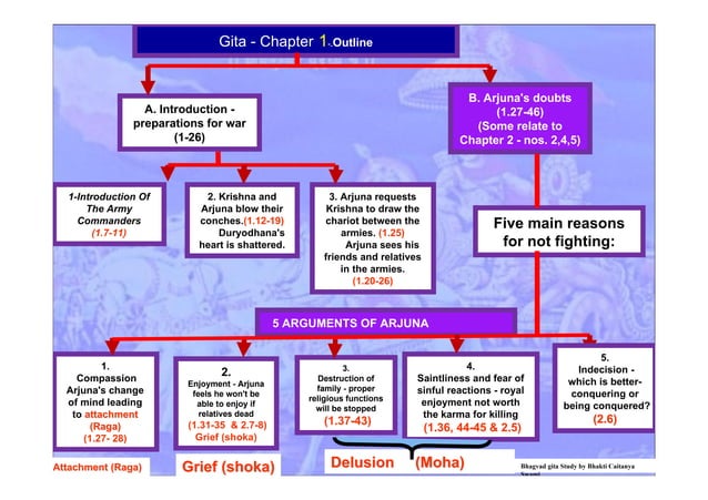 Bhagvad Gita chapter 1 flow charts | PPT