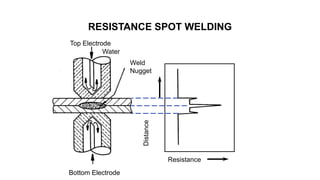 METAL JOINING PROCESS BY ANSH SHAH | PPTX