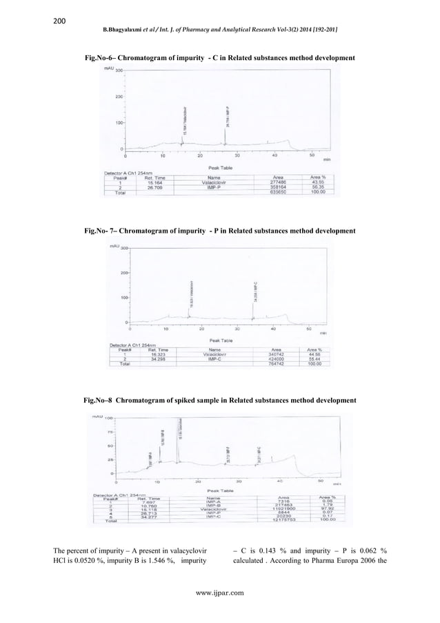 Method Development And Validation Of Related Substances By Hplc For Analysis Of Valacyclovir Hcl