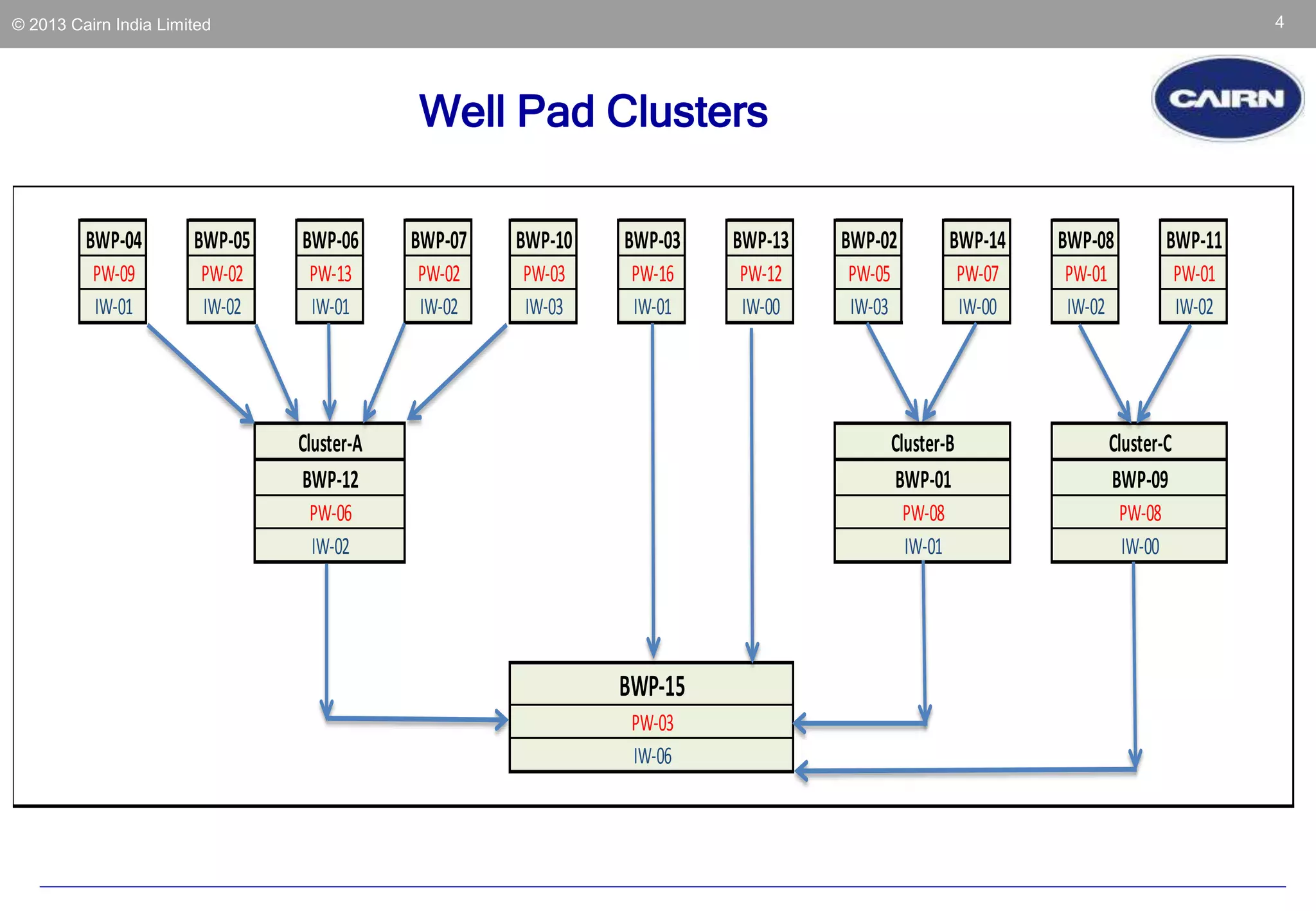 well pad operations - PCP | PPTX
