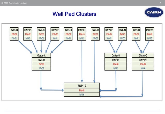 well pad operations - PCP | PPTX