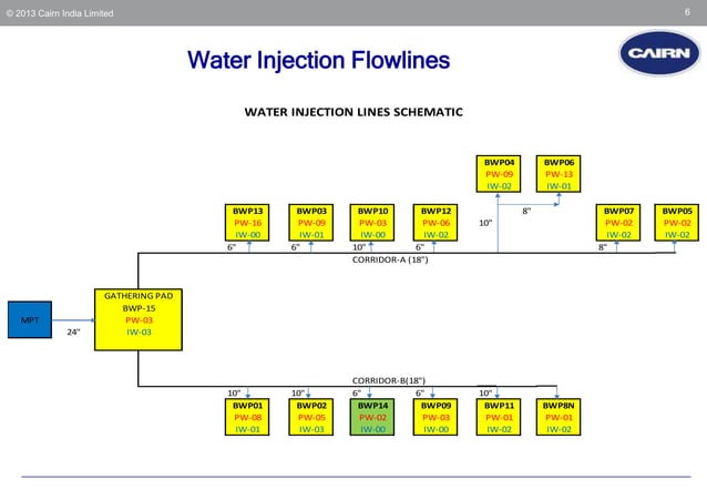 well pad operations - PCP | PPTX