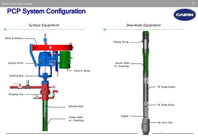well pad operations - PCP