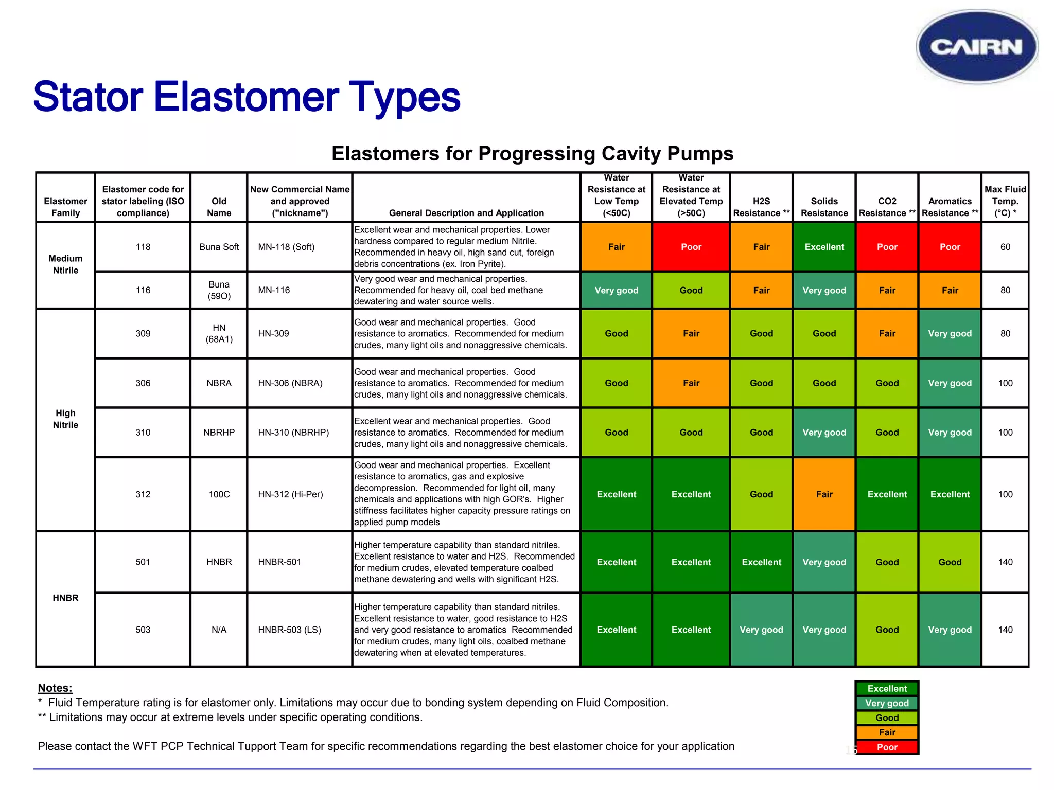 WELL HEAD pcp overview1234 | PPTX