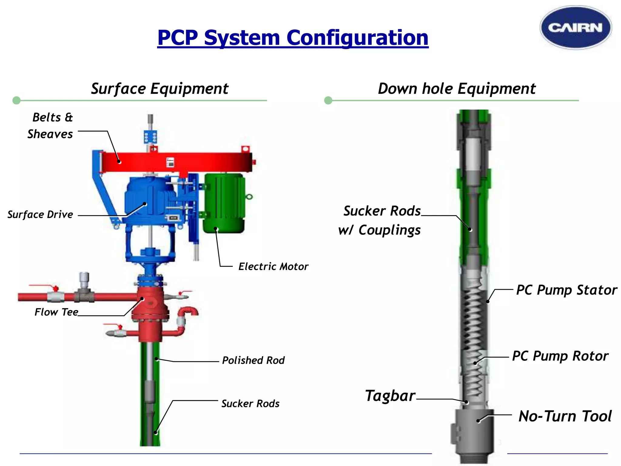 WELL HEAD pcp overview1234 | PPTX