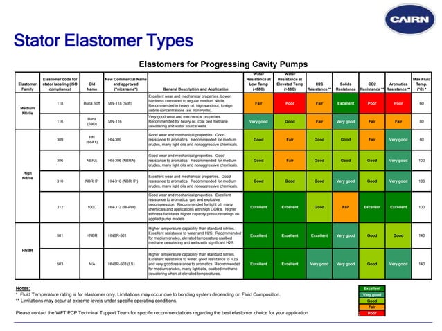 WELL HEAD pcp overview1234 | PPTX