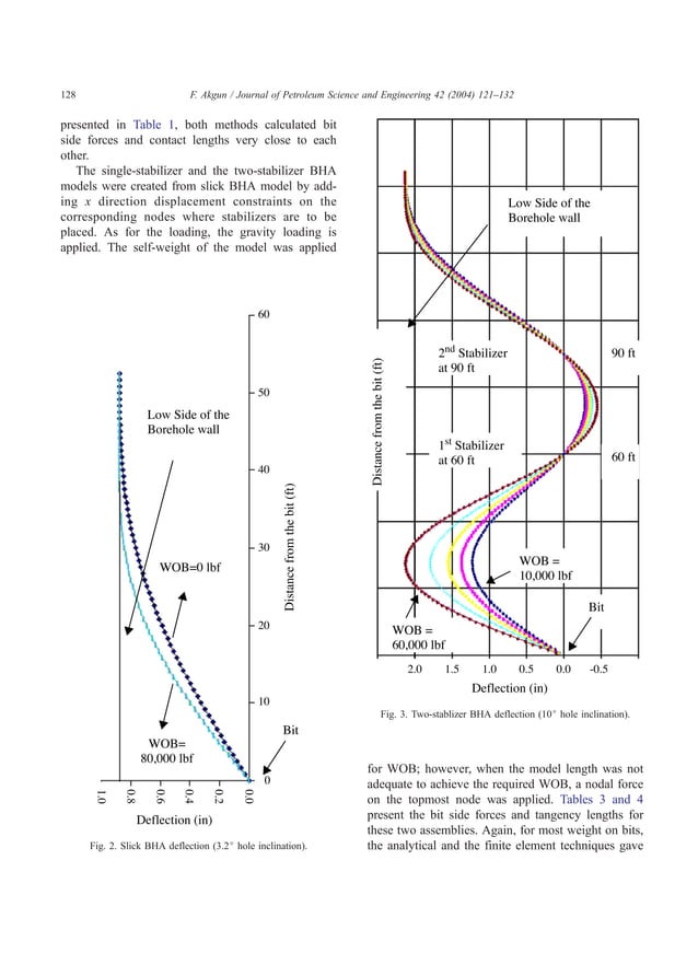 Bha model fem drillstring | PDF