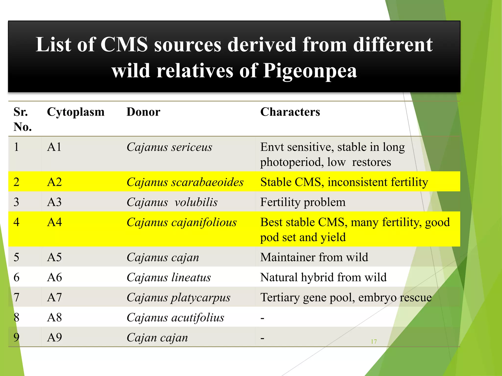 Male Sterility in Pigeon pea | PPTX