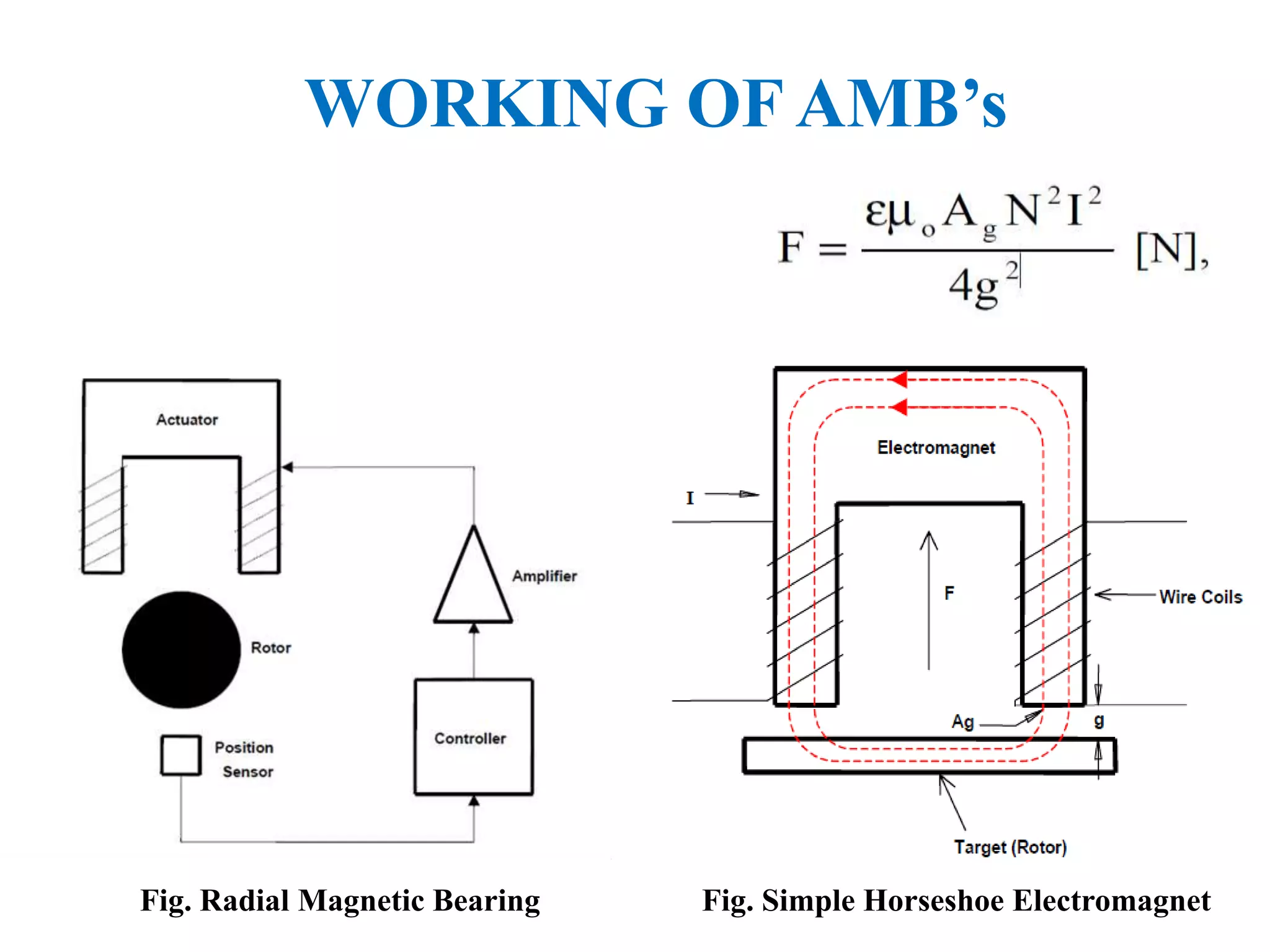 Presentation on Active Magnetic Bearings | PPTX
