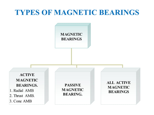 Presentation on Active Magnetic Bearings | PPTX | Radio Control ...
