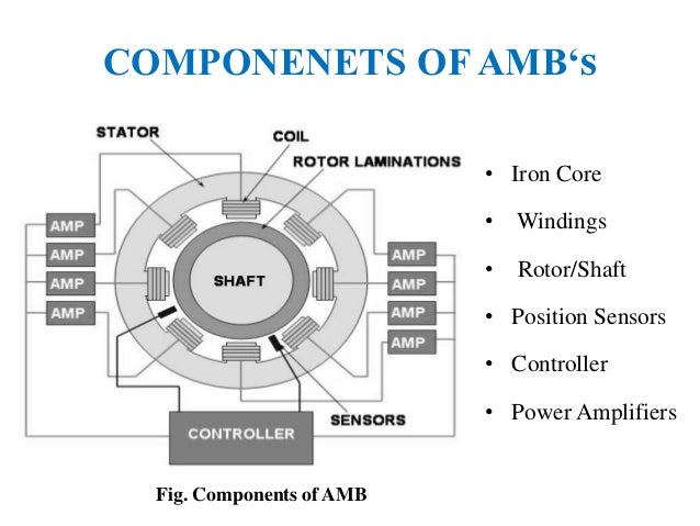 Presentation on Active Magnetic Bearings