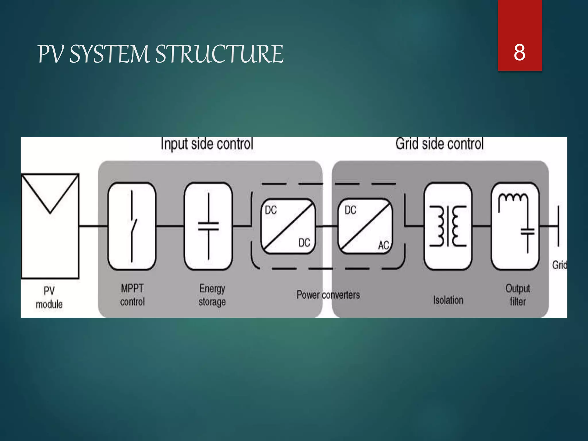 Overview Of Grid Structure And Synchronization For Distributed Power Generation Systems Ppt