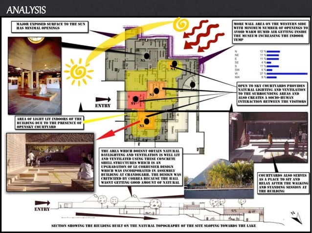 Bharat Bhavan, Bhopal | PPTX | Landscaping | Home & Garden