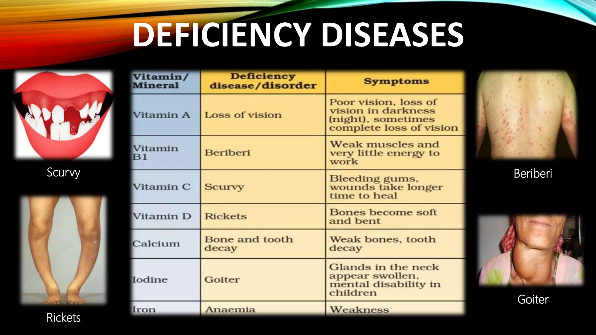 Components of food Class-6th Chapter 2 Science | PPTX