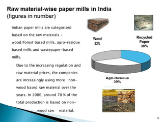 India's pulp-paper industry | PDF
