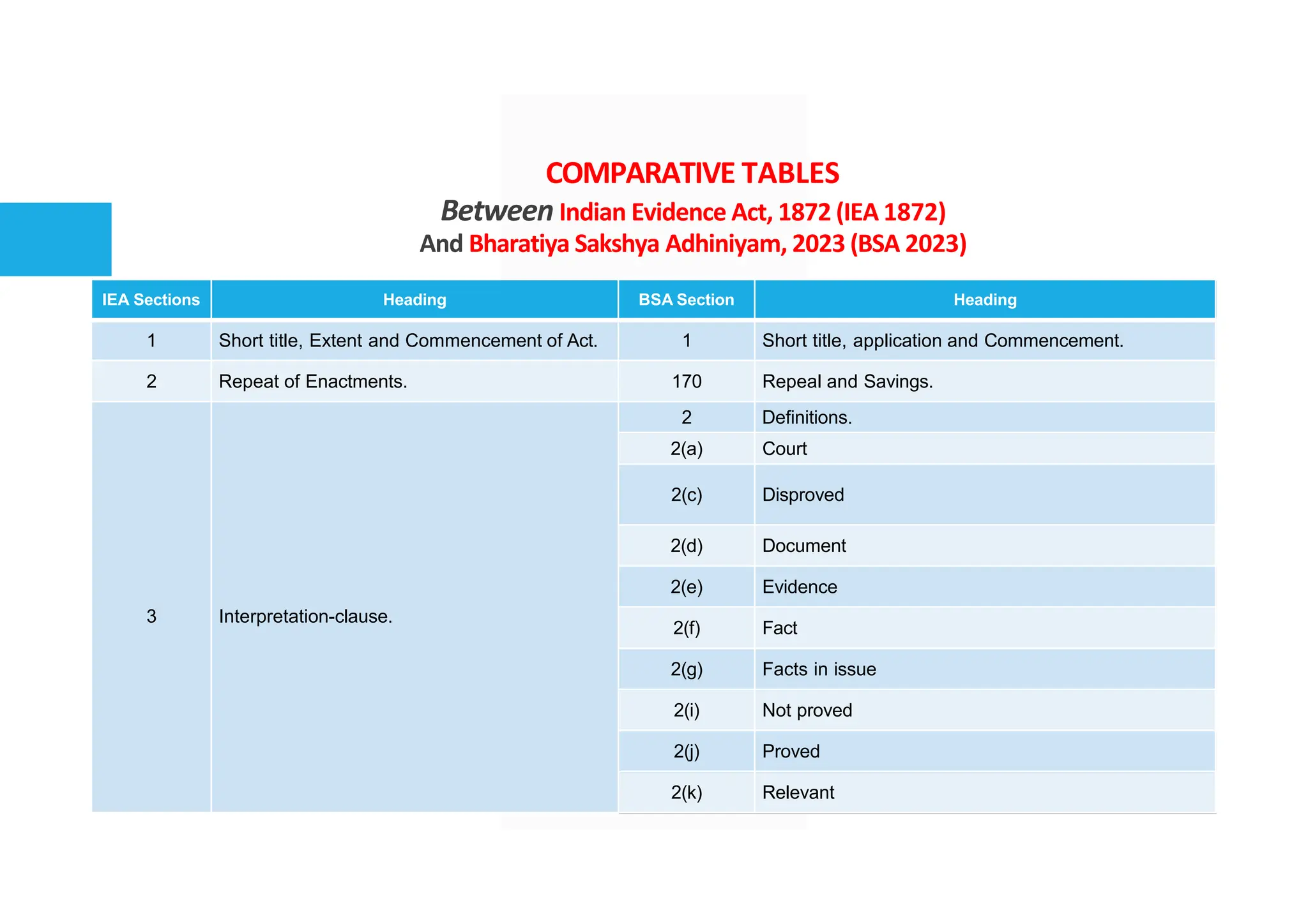 Bharathiya Sakshya Adhiniyam BSA 2024.pptx