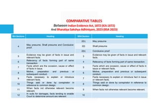 Bharathiya Sakshya Adhiniyam BSA 2024.pptx