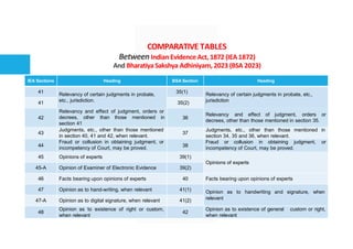 Bharathiya Sakshya Adhiniyam BSA 2024.pptx