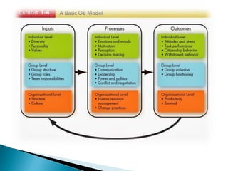 Organizational Behaviour-model (OB Model) | PPTX