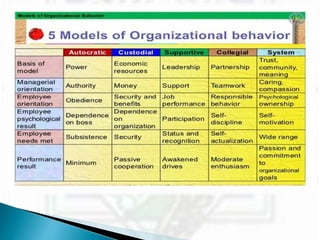 Organizational Behaviour-model (OB Model) | PPTX