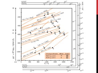 Ellingham diagram PPT BY SAGARNAIK | PPTX