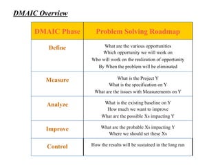 DMAIC Methodolgy | PPTX