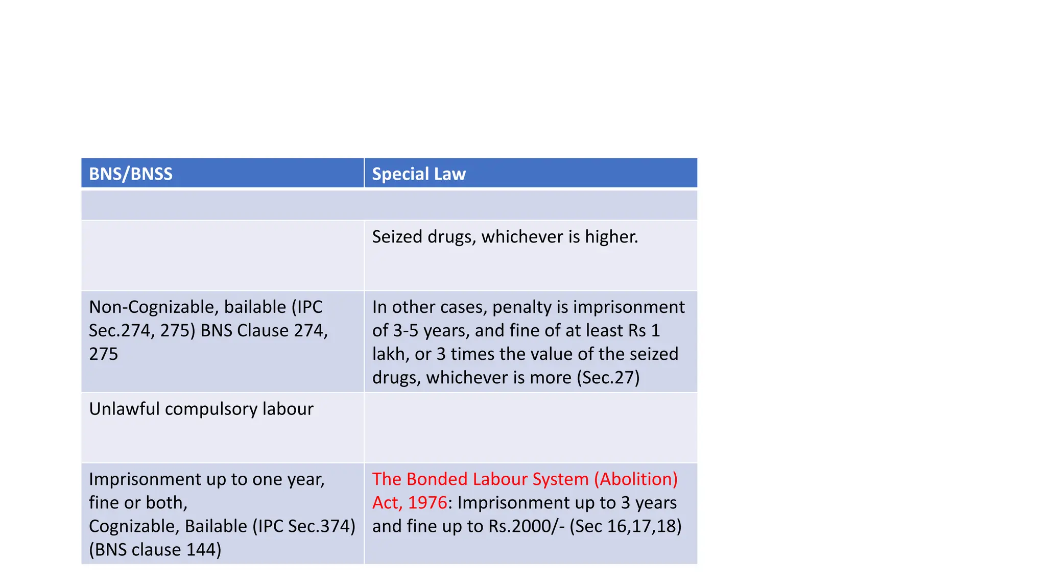 Bharatiya Nyaya Sanhita lawer (BNS).pptx
