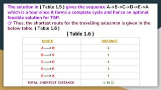 The Travelling Salesman Problem_BharatKumar.pptx | Science