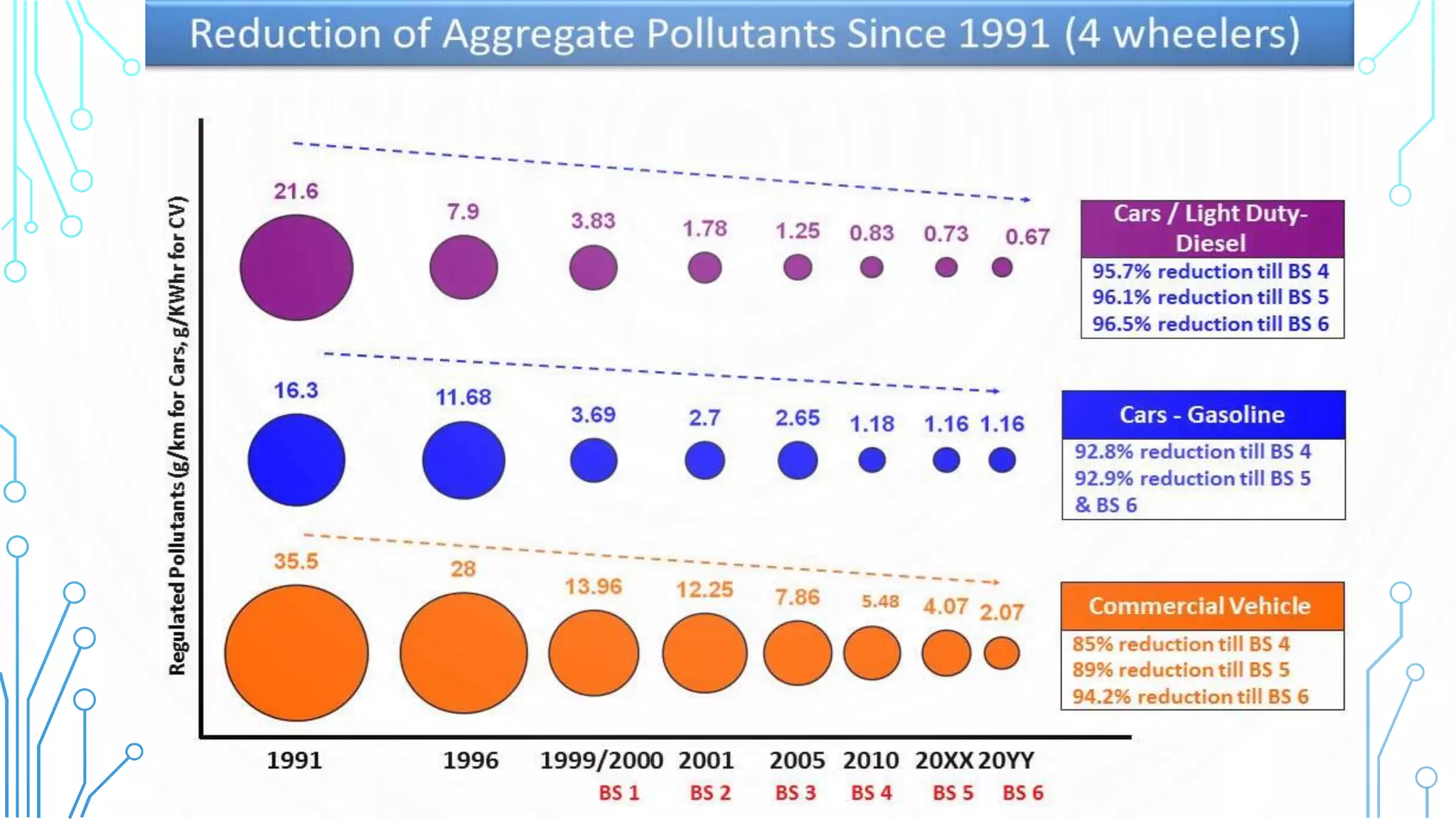 Bharat stage emission norms | PPTX