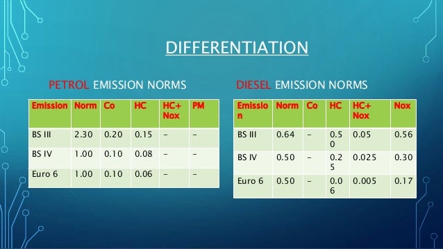 Bharat stage emission norms