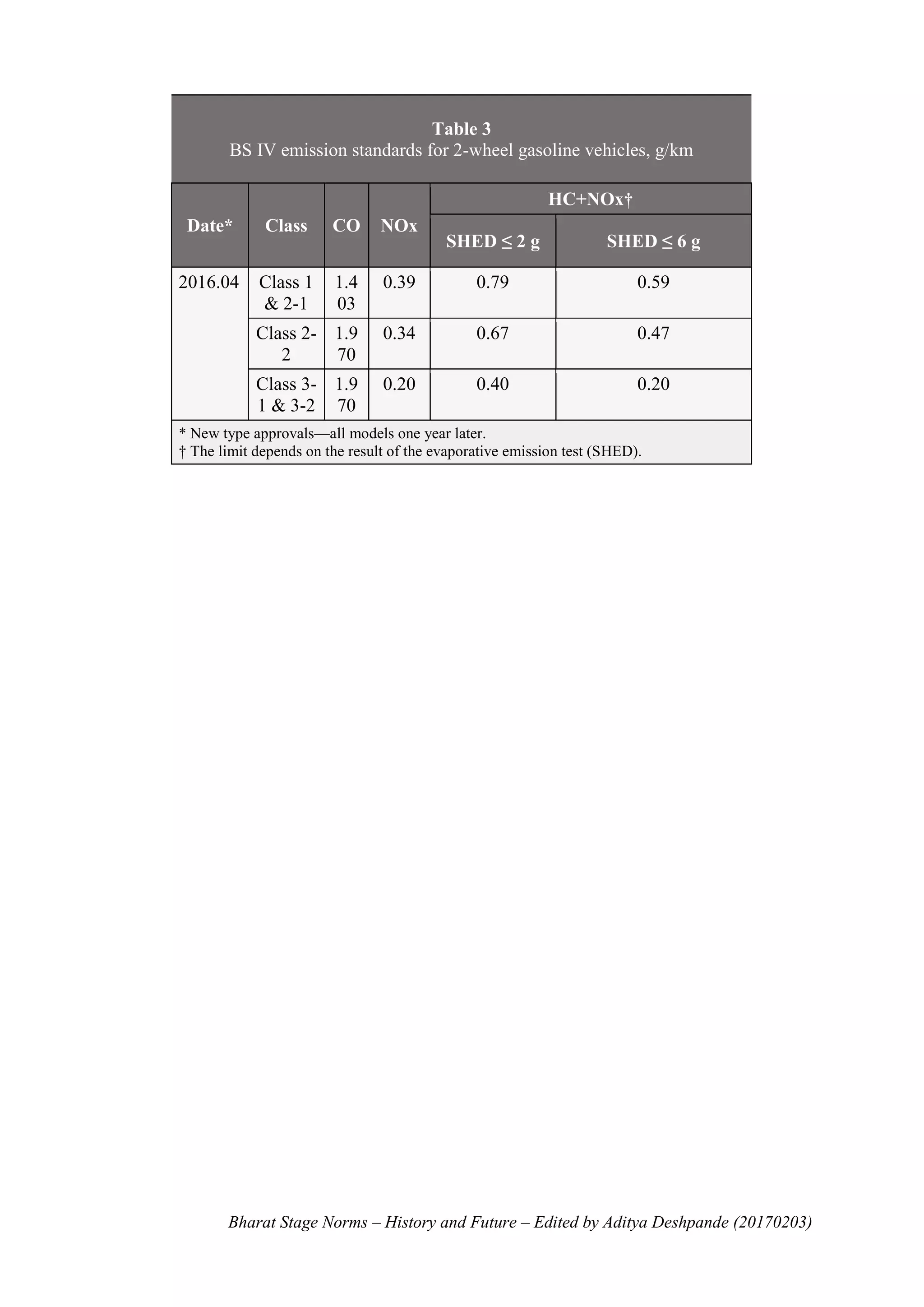 Bharat Stage Standards- History and Future | PDF
