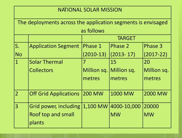 INDIAN SOLAR ENERGY [Bharat Surya Urja] | PPTX
