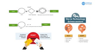 Design REST APIs using RAML | PPT