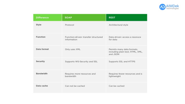 Design REST APIs using RAML | PPT