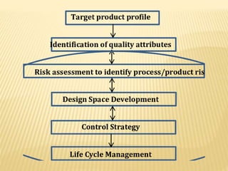 Quality by design | PPT