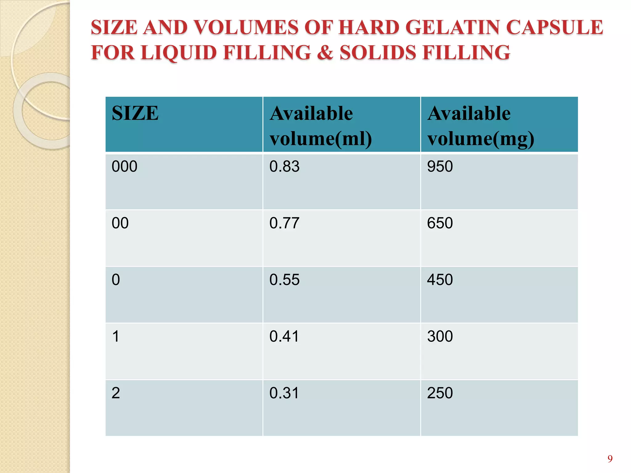Liquid filled hard gelatin capsules | PPTX