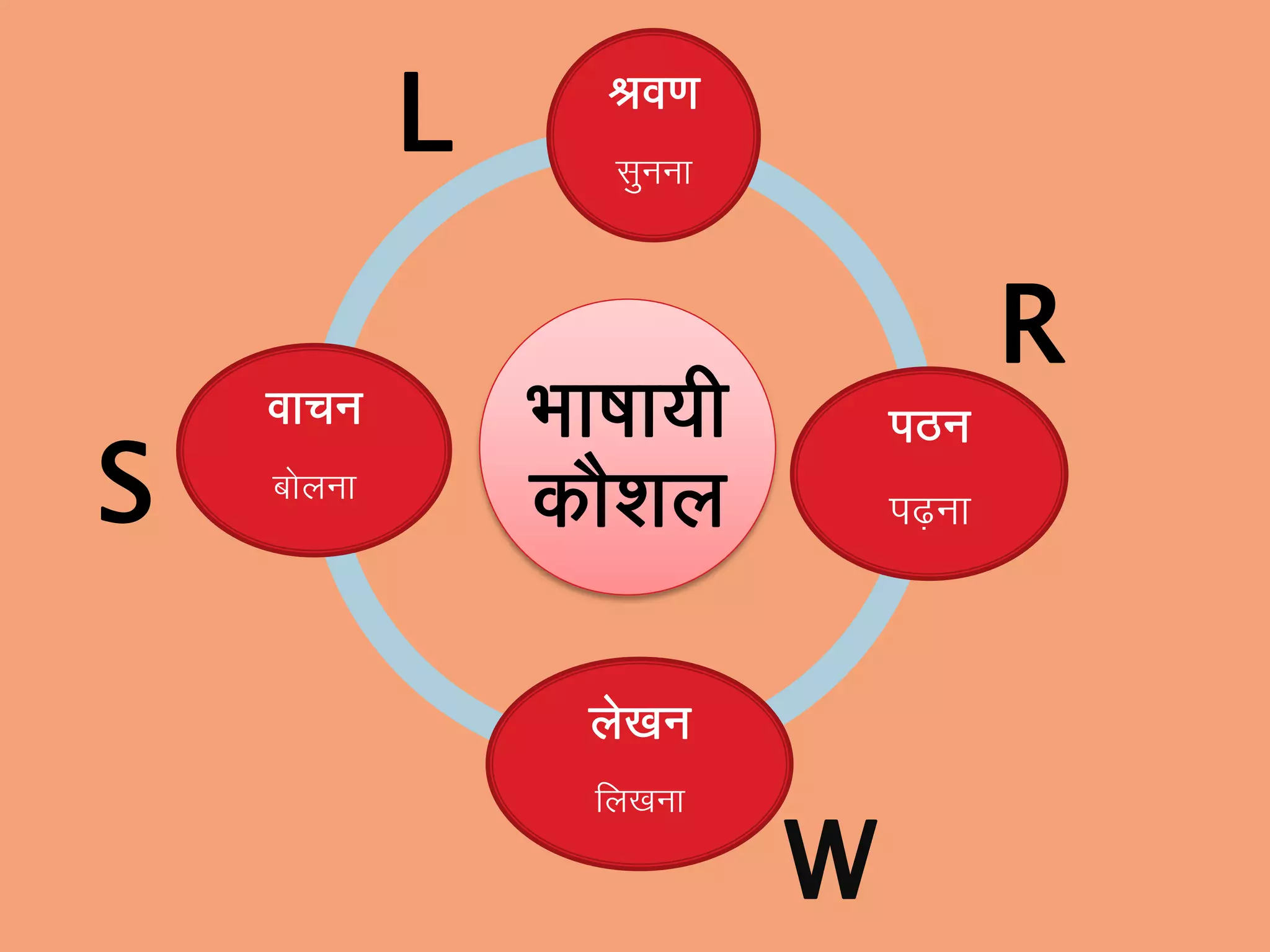 Bhasha kaushal | PDF