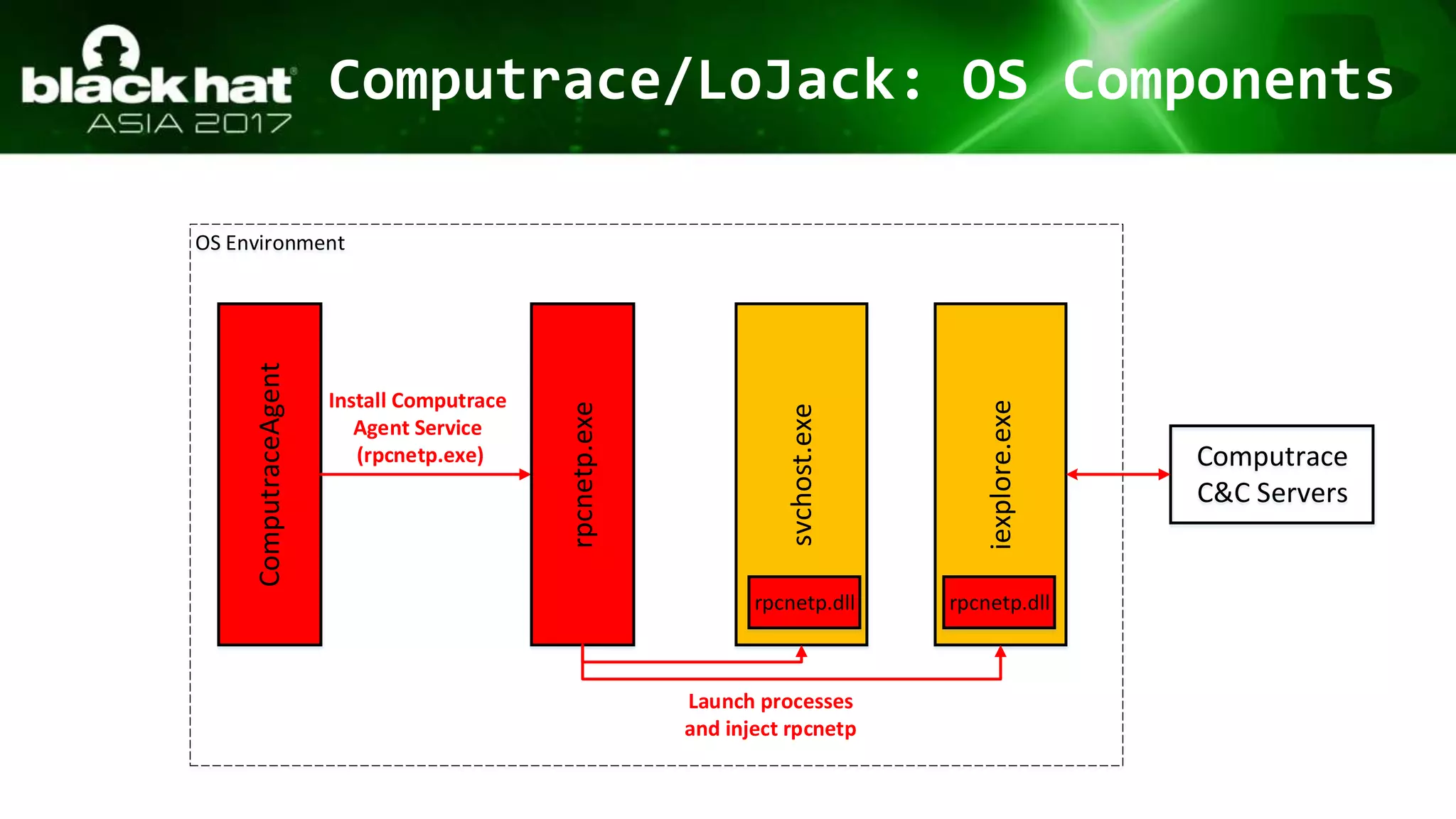 UEFI Firmware Rootkits: Myths and Reality | PPTX