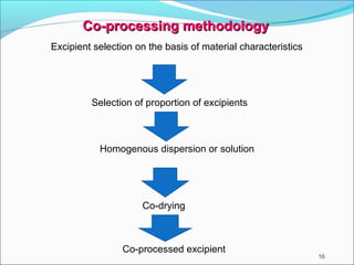 co-processed excipients ppt | PPT