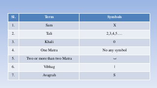 Bhatkhande Tala Notation System | PPTX
