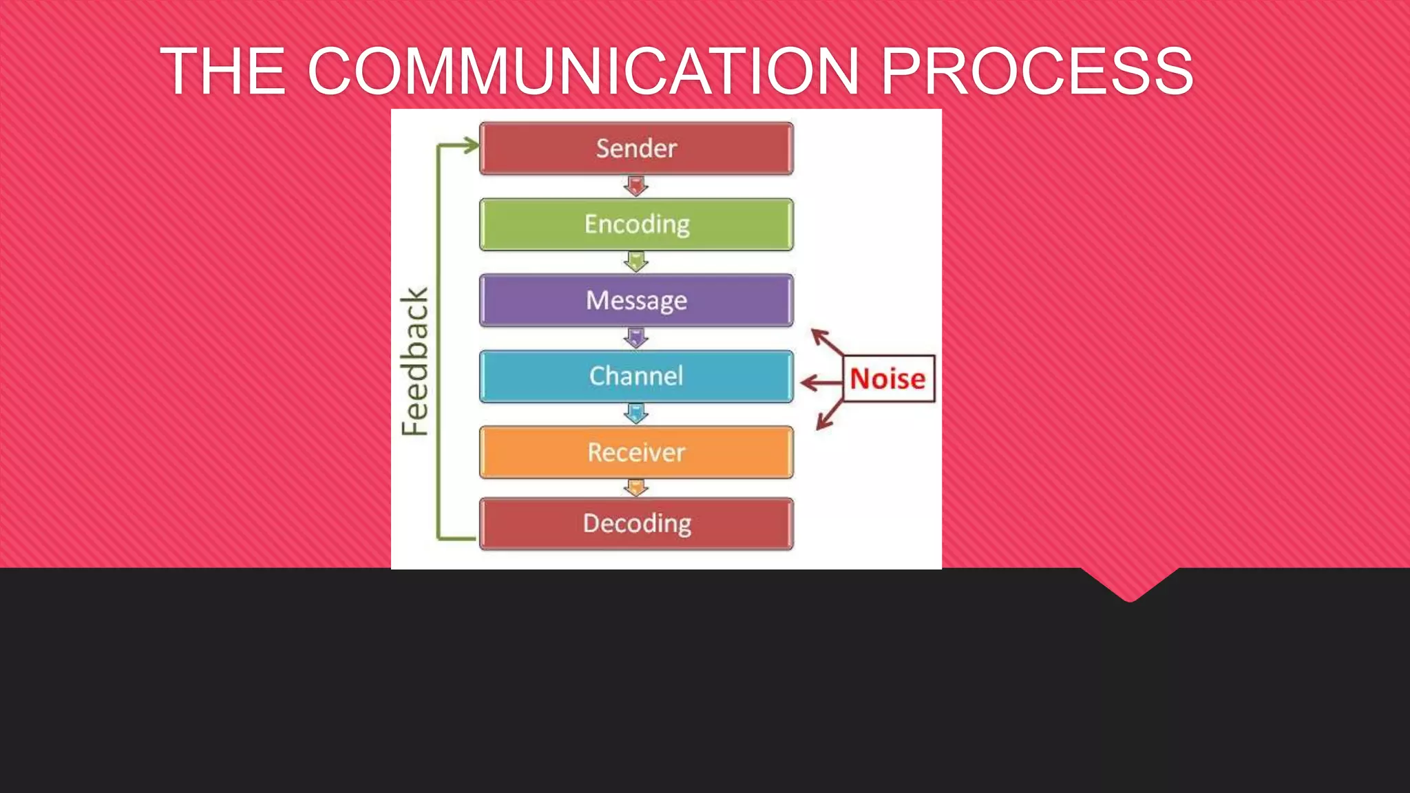 communication skills | PPT