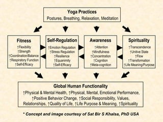 Managing Stress through Yoga : Concepts and Methods | PPT