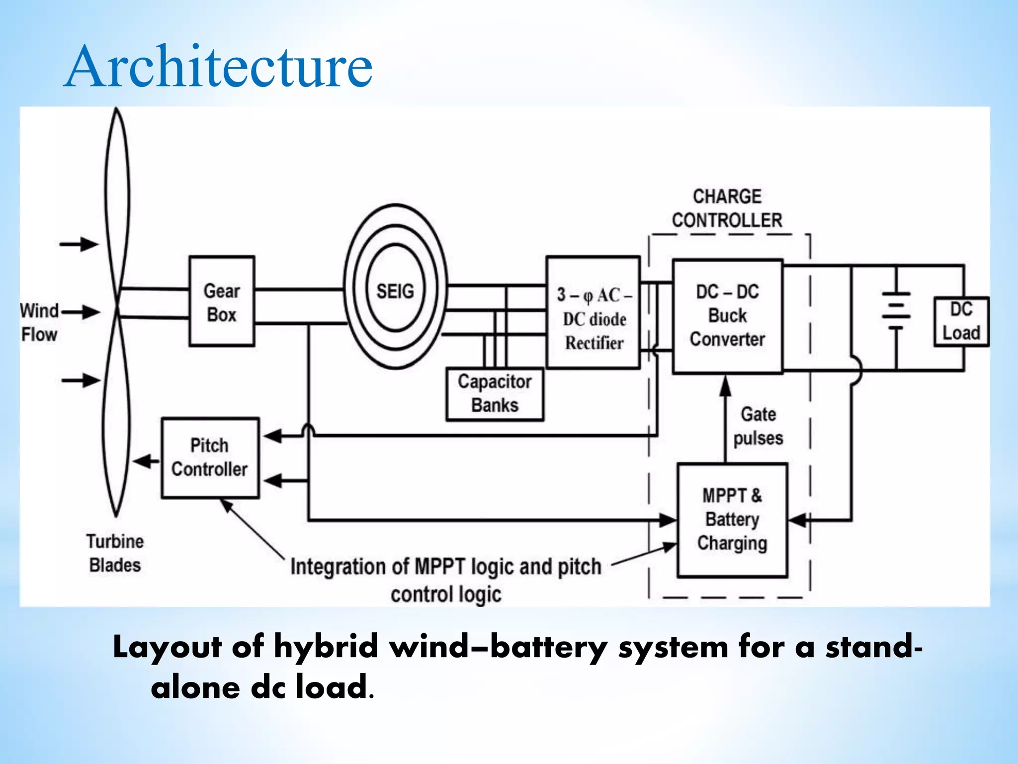 Control Scheme for a Stand-Alone Wind Energy Conversion System | PPTX
