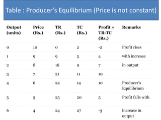 PRODUCERS EQUILIBRIUM | PPTX