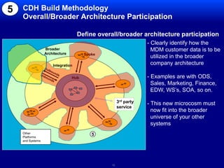 Bhawani prasad mdm-cdh-methodology | PPT