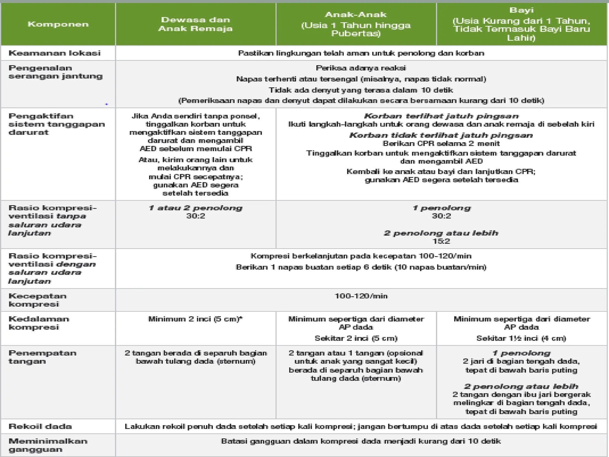 BANTUAN HIDUP DASAR PADA DEWASA, ANAK DAN BAYI.pptx