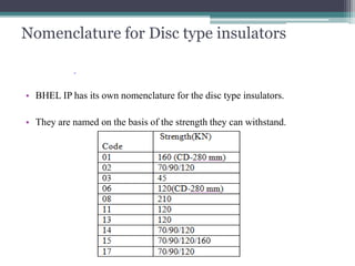 Manufacturing and testing of Insulators at BHEL Jagdishpur | PPTX