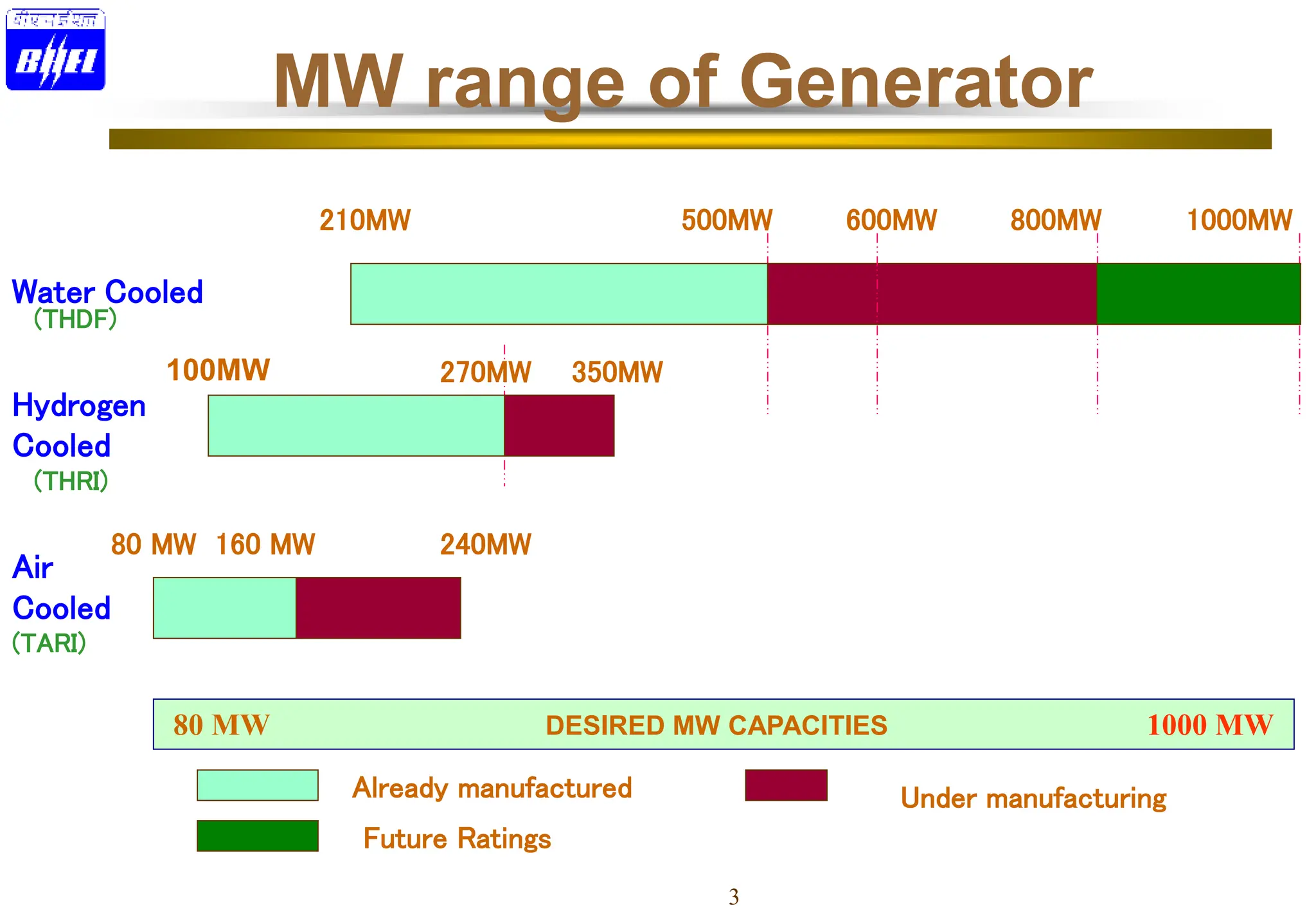 BHEL-Generator BHEL-Generator BHEL-Generator.ppt