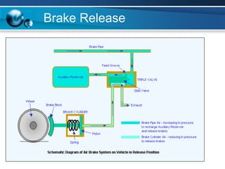 Bhel Pnuematic Braking System | PPTX